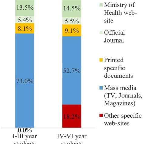 Sources Of Information Download Scientific Diagram
