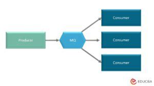 Redis Message Queue Working Steps To Build Redis Message Queue