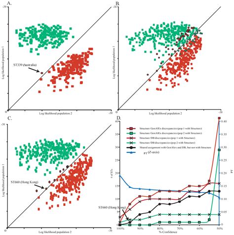 Population Assignments Of Sts Using Genalex And Assignment Download Scientific Diagram