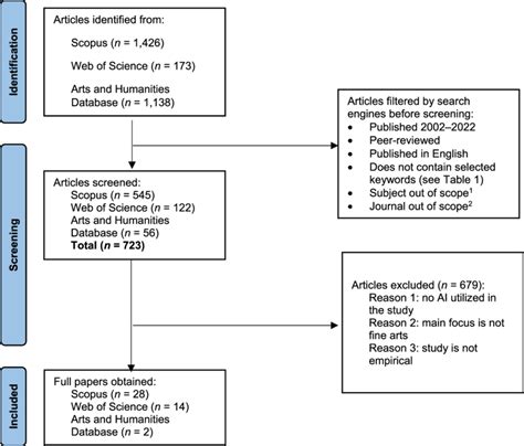 Data Collection And Data Selection Process Note The Prisma Flow