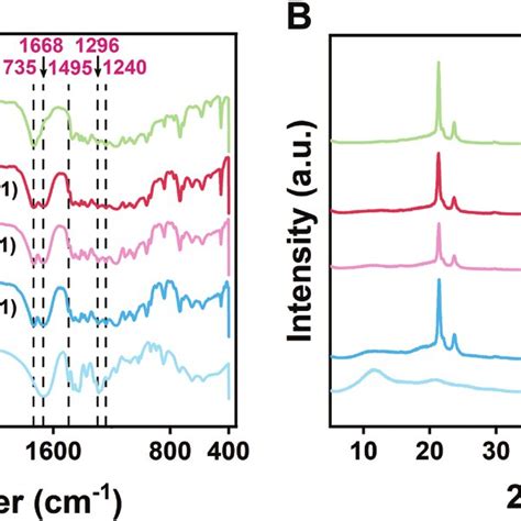 A Ftir Spectra And B Xrd Pattern Of Pvp Pcl Pclpvp 21