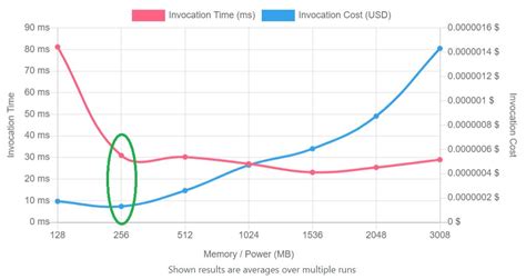 Wenqi Glantz On Linkedin Automating Performance Optimization With Aws Lambda Power Tuning