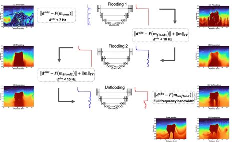 integrating u net with full waveform inversion for an efficient salt