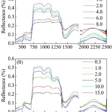 Canopy Spectral Saturation Of Winter Wheat Under Different Levels Of Download Scientific