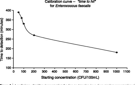 Figure 2 From A Review Of Technologies For Rapid Detection Of Bacteria In Recreational Waters