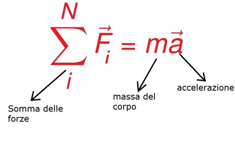 Dinamica Principi Di Newton OpenProf