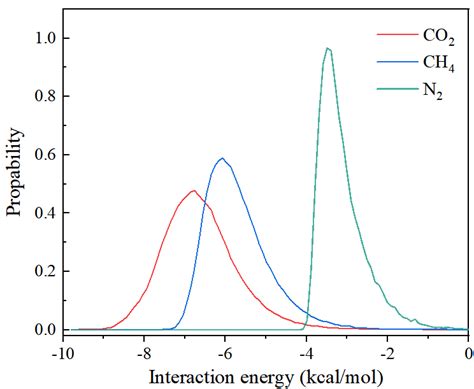 The Simulated Interaction Energy For Co2 Ch4 And N2 On Znatzco3