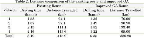 Table 2 From An Improved Genetic Algorithm For Vehicle Routing Problem