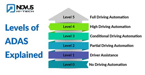 Levels Of Adas 0 5 Explained The Complete 2026 Guide