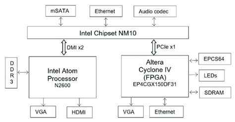 Simplified Schematic Of De2i 150 Fpga Development Board Architecture