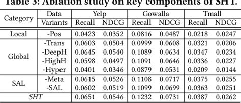 table 3 from self supervised hypergraph transformer for recommender