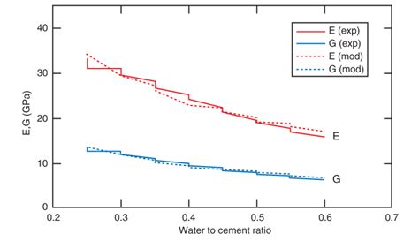 Comparison Of Elastic Moduli Predictions To Experimental Data Vs Download Scientific