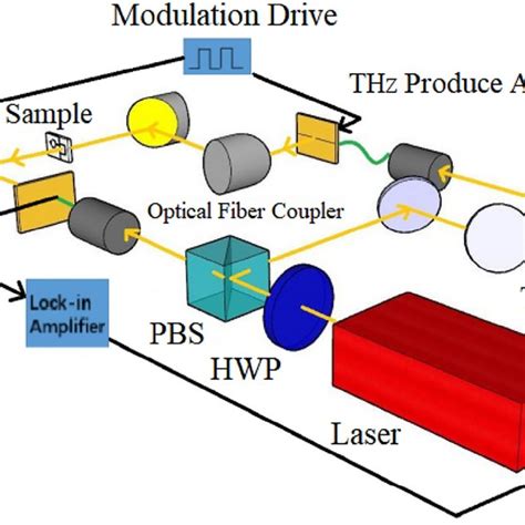 Thz Time Domain Spectroscopy System Download Scientific Diagram