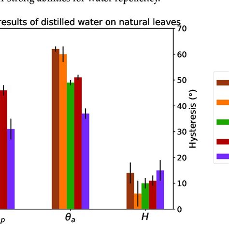 wetting results on leaves download scientific diagram