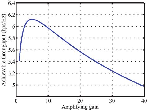 Average Achievable Throughput Versus Amplifying Gain Of The Relay Download Scientific Diagram