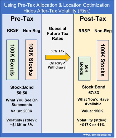 Complexities Assumptions Of Asset Location Strategies Physician Finance Canada