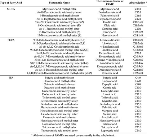 Fames Standards Used In The Gc Ms Analysis Download Scientific Diagram