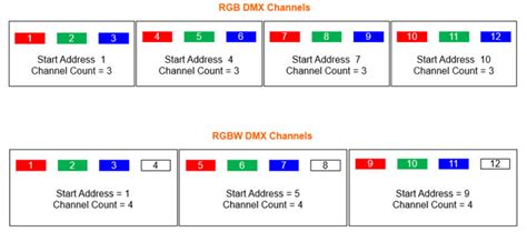 What Is DMX512 Traxon E Cue North America