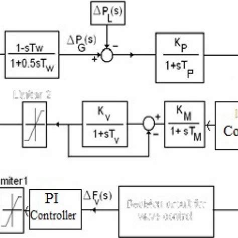 Transfer Function Block Diagram For Case A Download Scientific Diagram