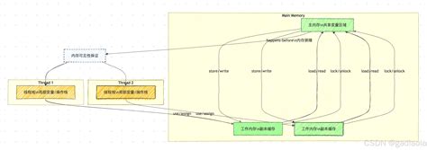 【juc】并发编程重点知识——jmm（java 内存模型） Csdn博客