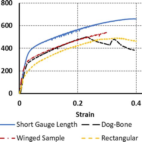 Plots Of Stress Strain Curves Measured By The Linear Variable Download Scientific Diagram