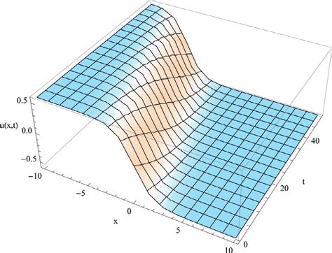 The 3 D Solitary Wave Solution Graph Obtained By Using The Modified Download Scientific Diagram