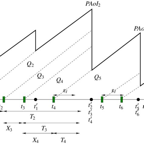 Example Aoi Evolution For The Equivalent Queuing Model Of Mgi11 With Download Scientific