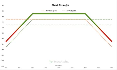 Short Strangle Intraalpha