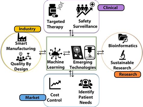 Machine Learning In Additive Manufacturing And Microfluidics For Smarter And Safer Drug Delivery