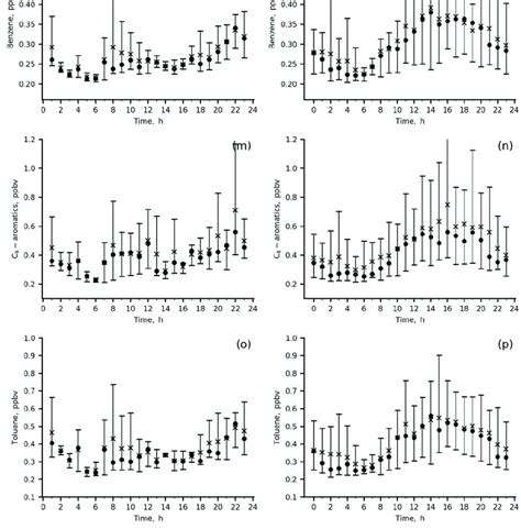 Diurnal Variations In The Measured Species Mixing Ratios At Iap Site In