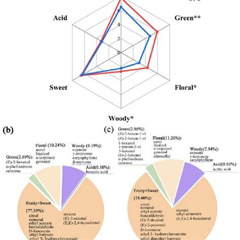 Comparison Of Sensory Intensity Of Aroma Profile And Pie Chart Of Six Download Scientific