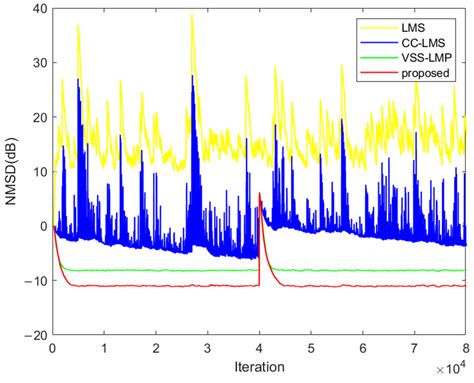A Convex Combinationvariable Step Size Least Mean P Norm Algorithm