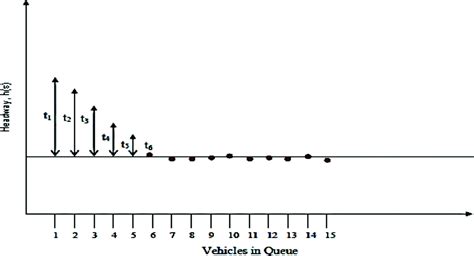 Calculating Saturation Flow Traffic Signals At Jennifer Wilkins Blog