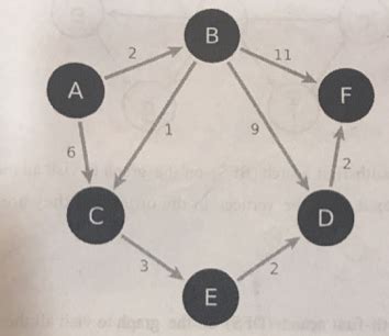Solved Show DFS Stack Traversal Stack DFS Tree BFS Queue Chegg