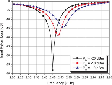 Series Rectifier Input Return Loss Download Scientific Diagram