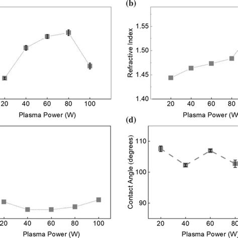 A Deposition Rate B Refractive Index C Extinction Coefficient And D