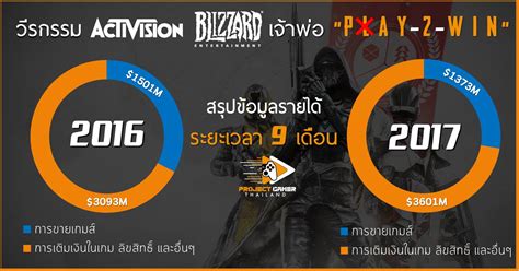 นึกว่าบุญเติม เผยวีรกรรม Activision Blizzard ราชาระบบเติมเงินเกม