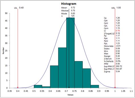 Charts To Analyze Variable Data Variation Charts