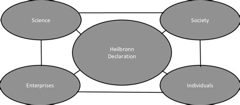 5 Possible Practical And Social Implications Source Own Illustration