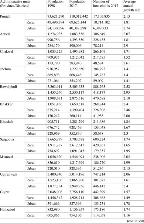 District Wise Population In The Year 1998 And 2017 In Punjab Province