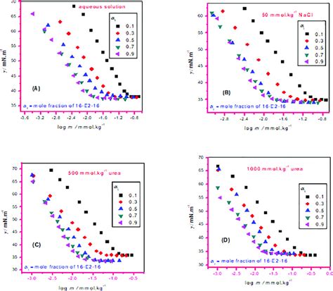 Surface Tension γ With Concentration M Isotherms For Amh 16 E2 16