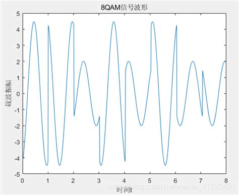 正交幅度调制（qam）信号的产生与解调介绍及matlab实现 8qam调制解调matlab csdn博客