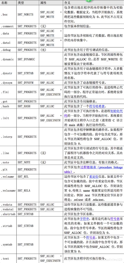 Elf文件解析 Csdn博客