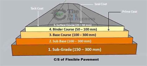 Earthwork Excavation Calculation For Road Work Road Estimate In Excel