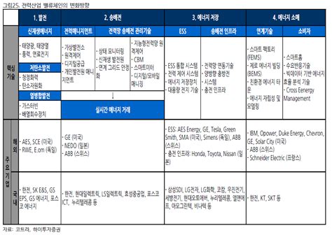 전력산업 밸류체인의 변화방향