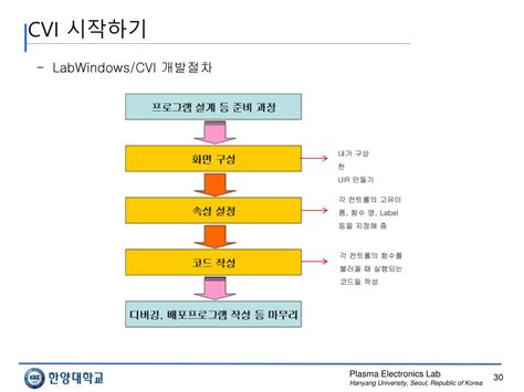 PPT Labwindows CVI PowerPoint Presentation Free Download ID 4659497