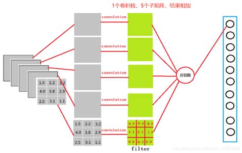 卷积神经网络（cnn）结构详解cnn结构 Csdn博客