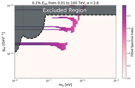 Fitted Photon Spectral Indexes For The Alps Candidates In Two Different