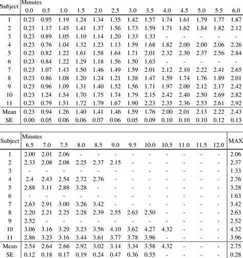 Oxygen Consumption In Arm And Leg Maximal Aerobic Capacity Test L Min Download Table