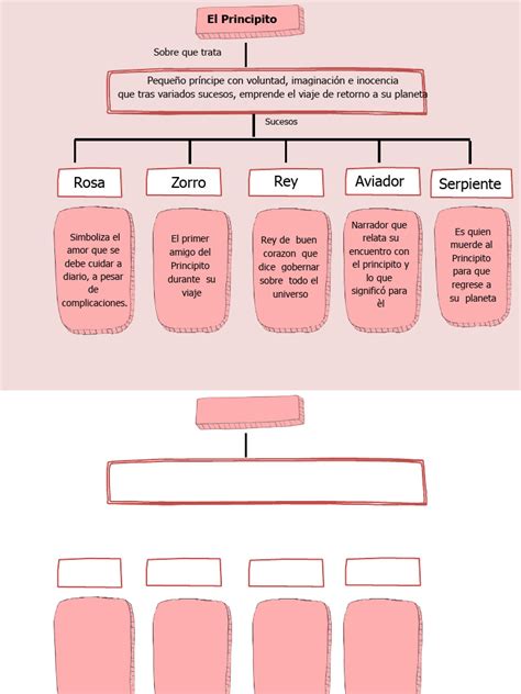 Mapa Conceptual Del Principito 2 Pdf